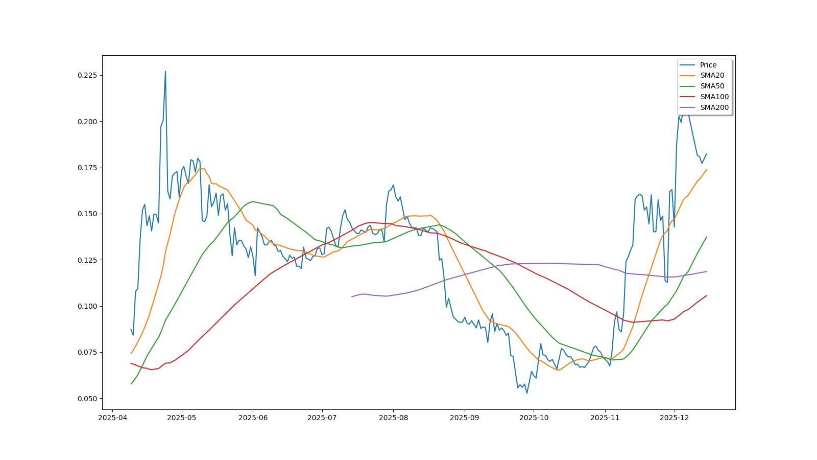 Alchemist AI Simple Moving Averages