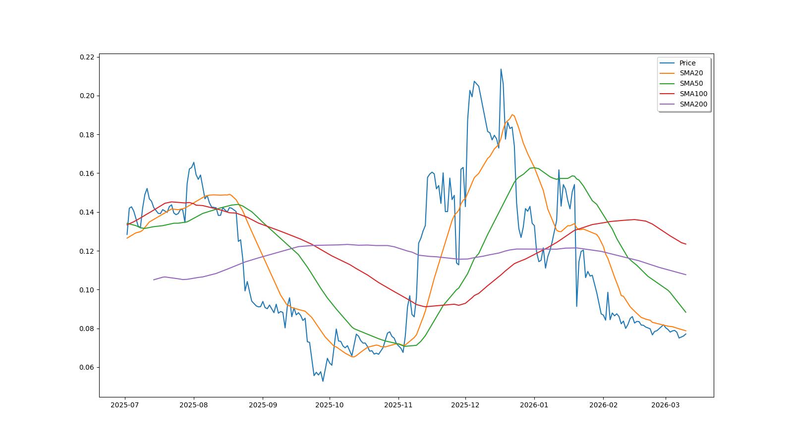 Alchemist AI Simple Moving Averages