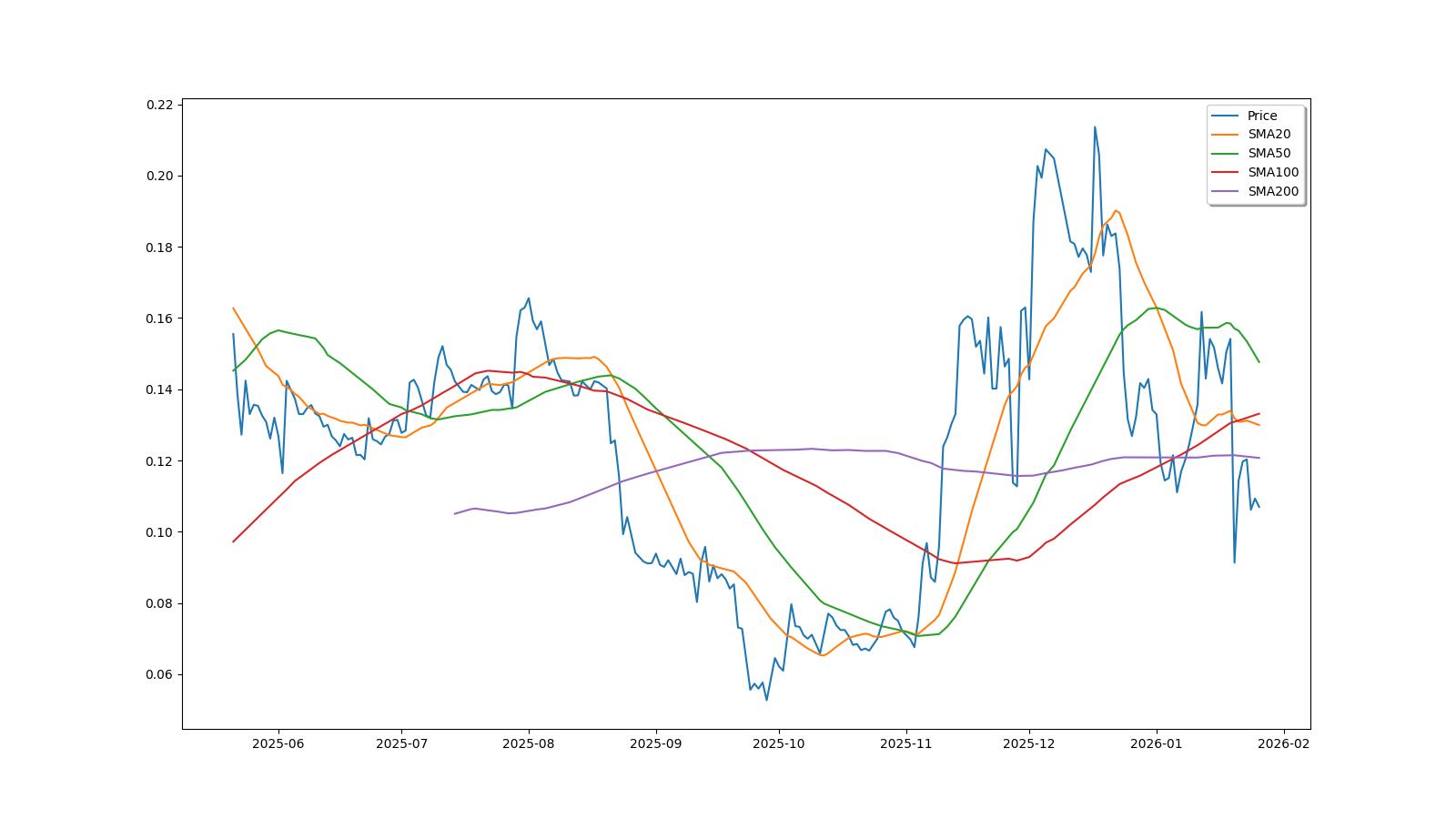 Alchemist AI Simple Moving Averages