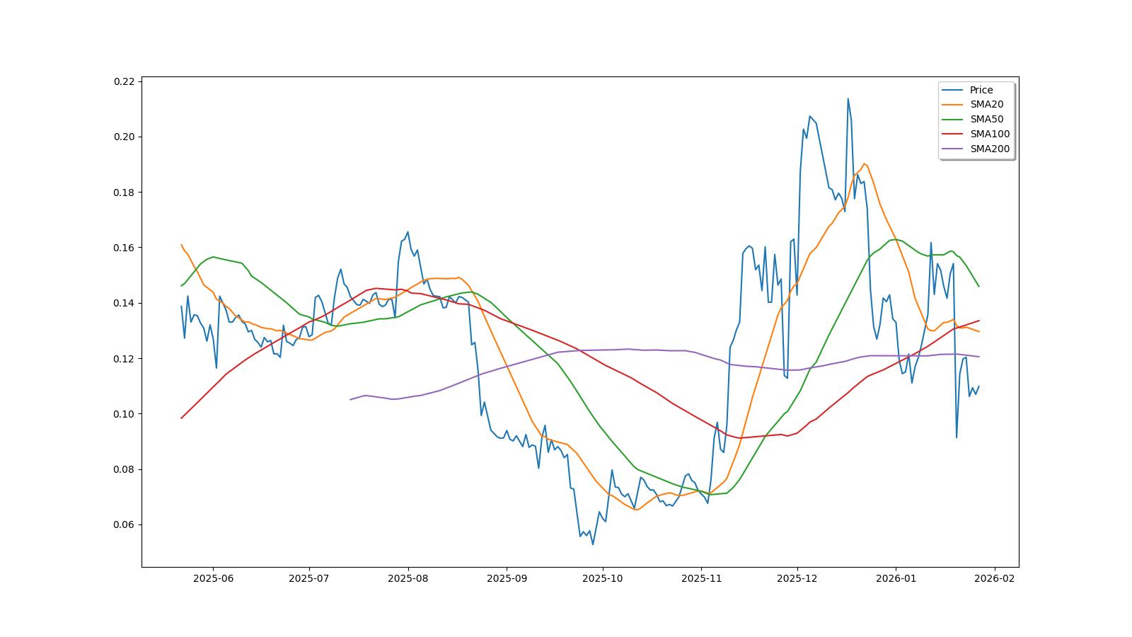 Alchemist AI Simple Moving Averages
