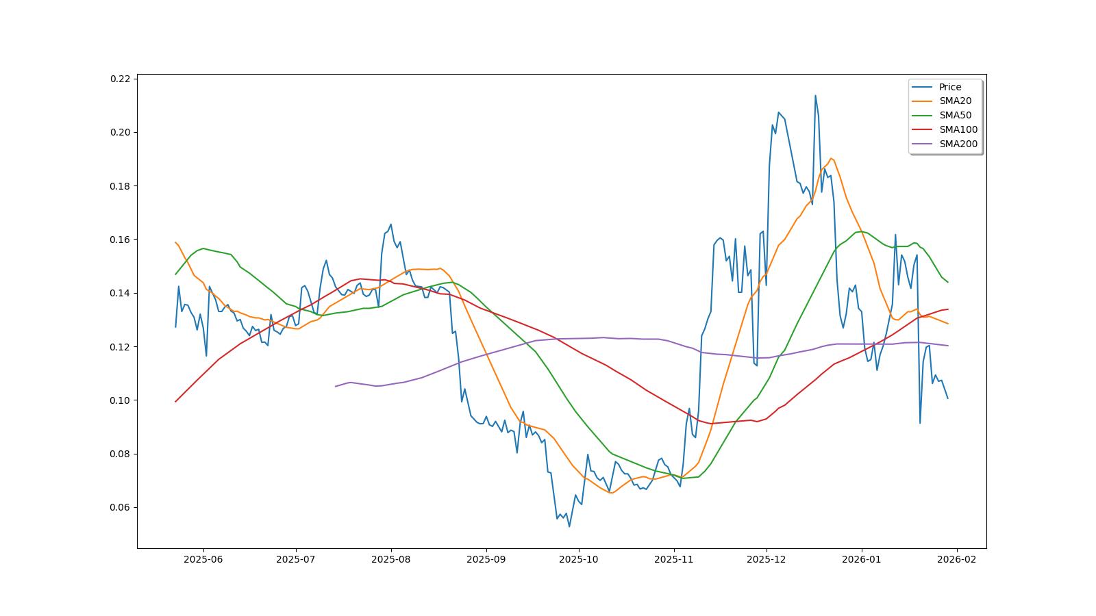 Alchemist AI Simple Moving Averages