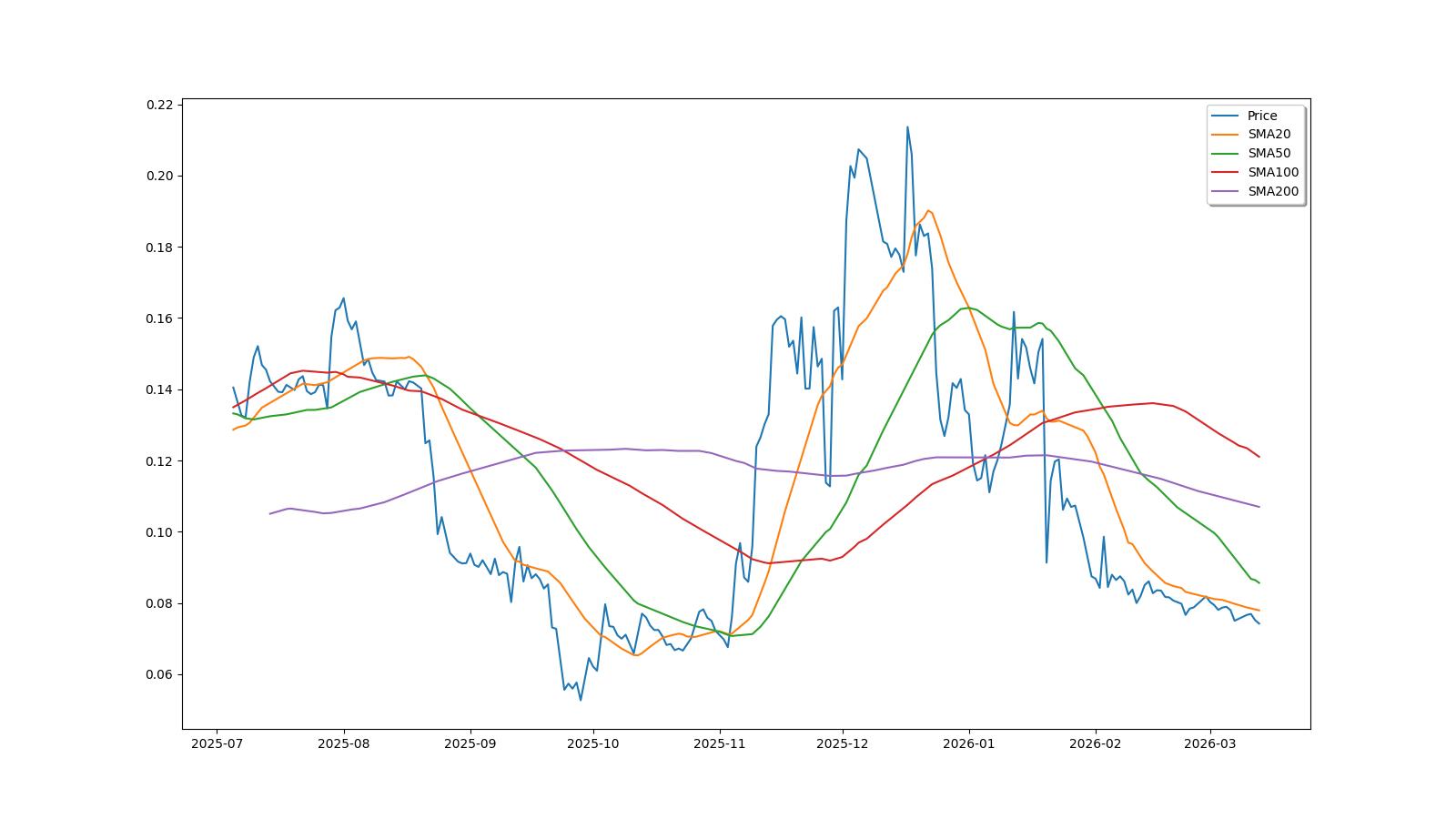 Alchemist AI Simple Moving Averages