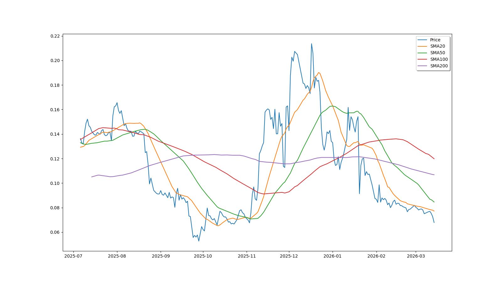 Alchemist AI Simple Moving Averages