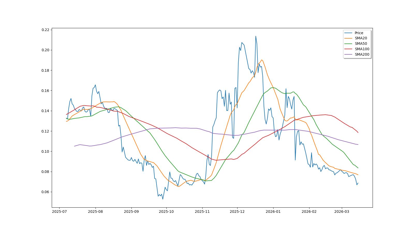 Alchemist AI Simple Moving Averages