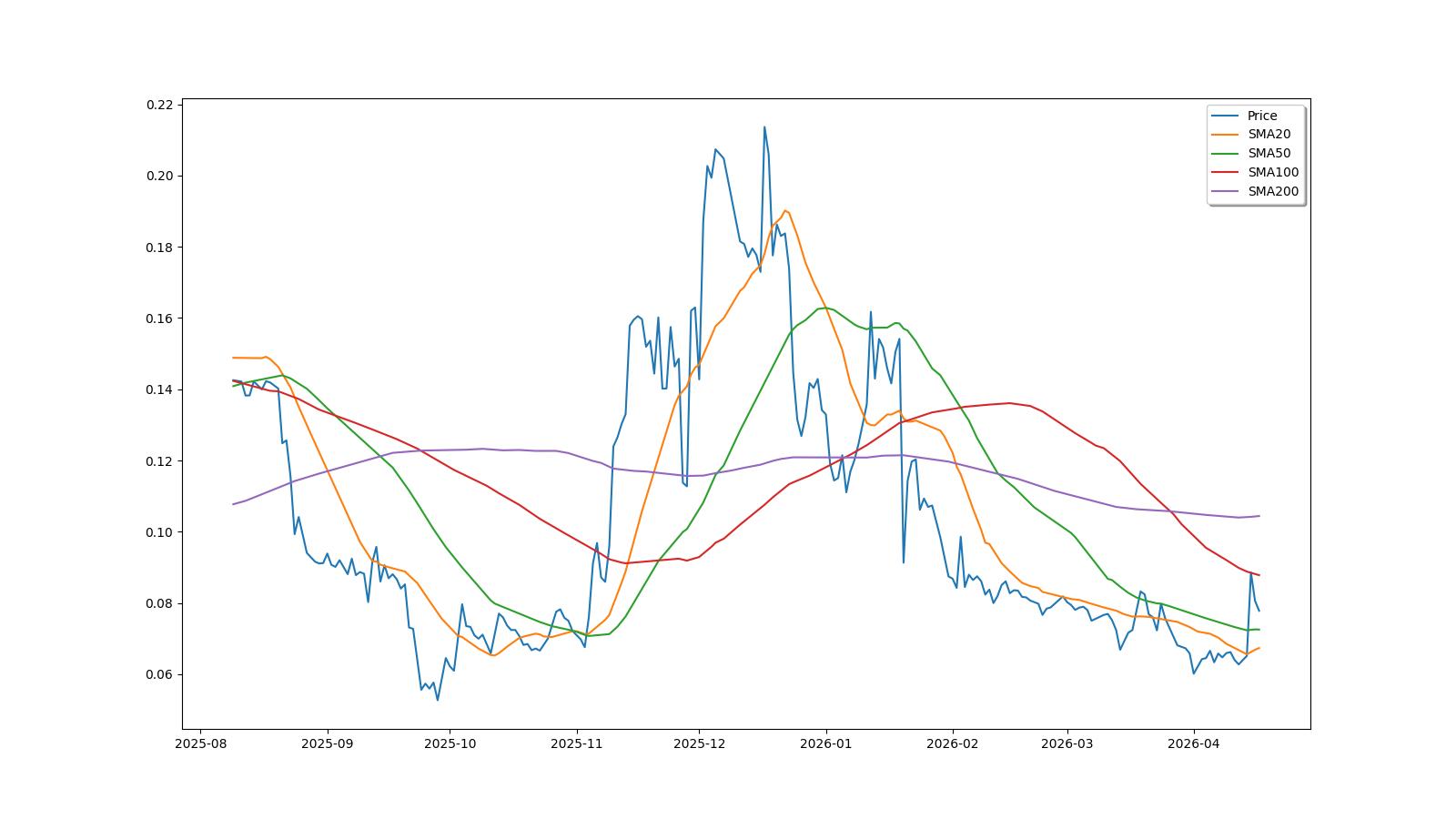 Alchemist AI Simple Moving Averages