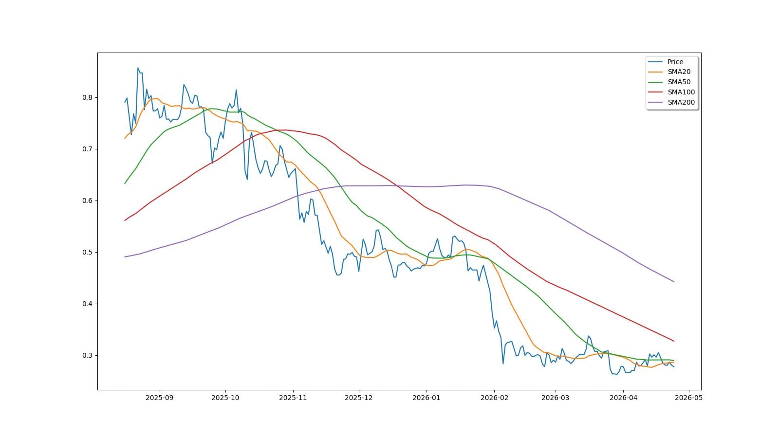 Alchemist Simple Moving Averages