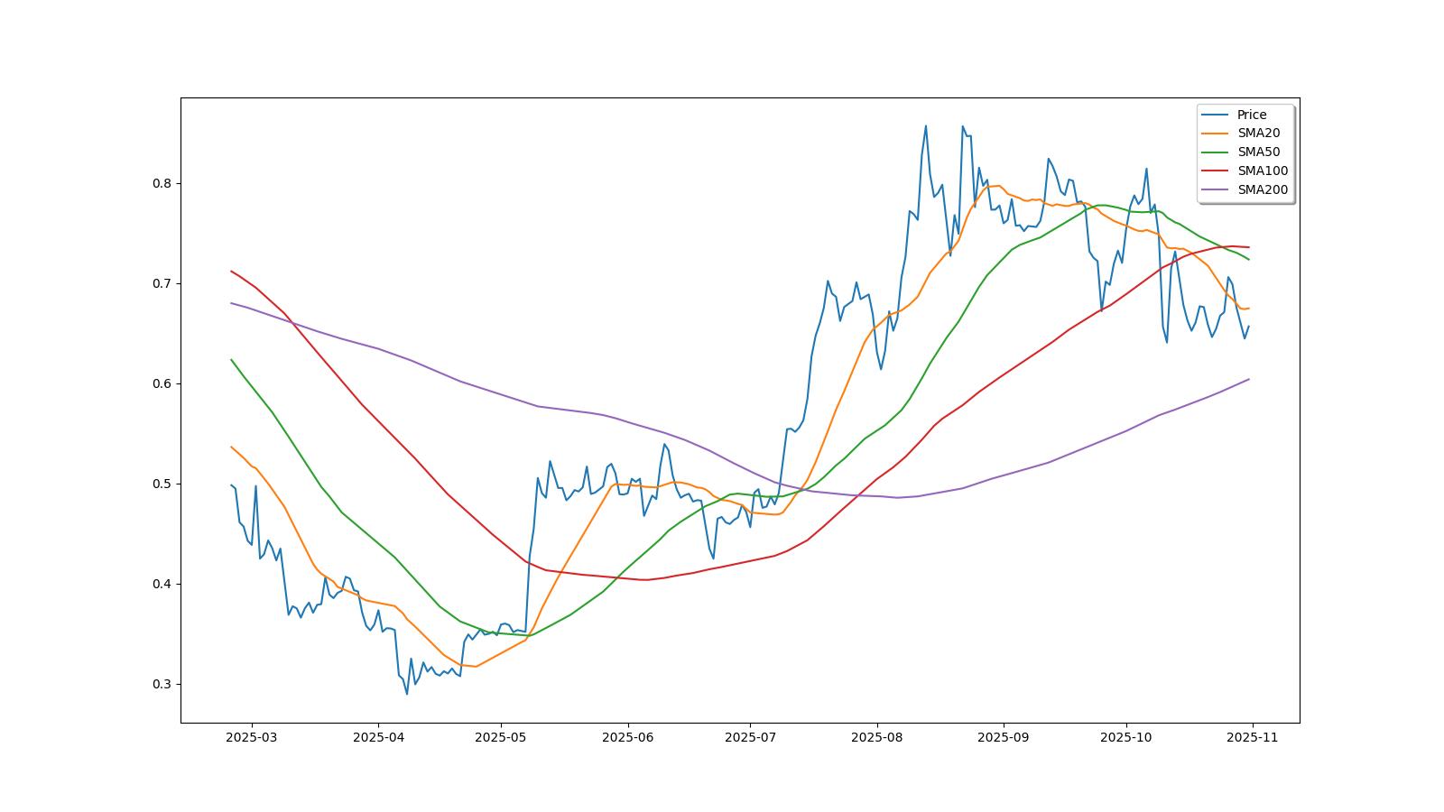 Alchemist Simple Moving Averages
