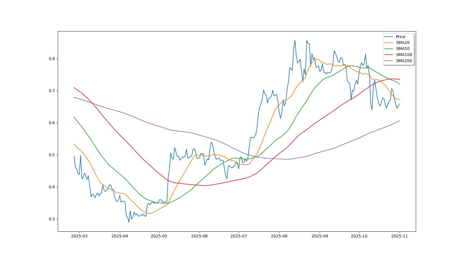 Alchemist Simple Moving Averages