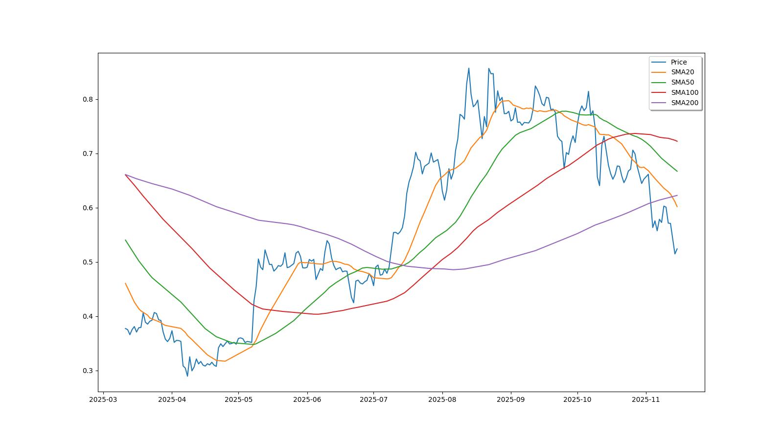 Alchemist Simple Moving Averages
