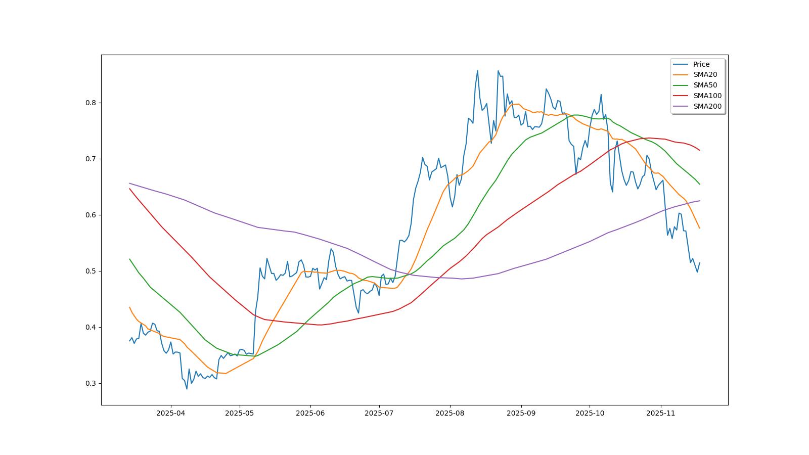 Alchemist Simple Moving Averages