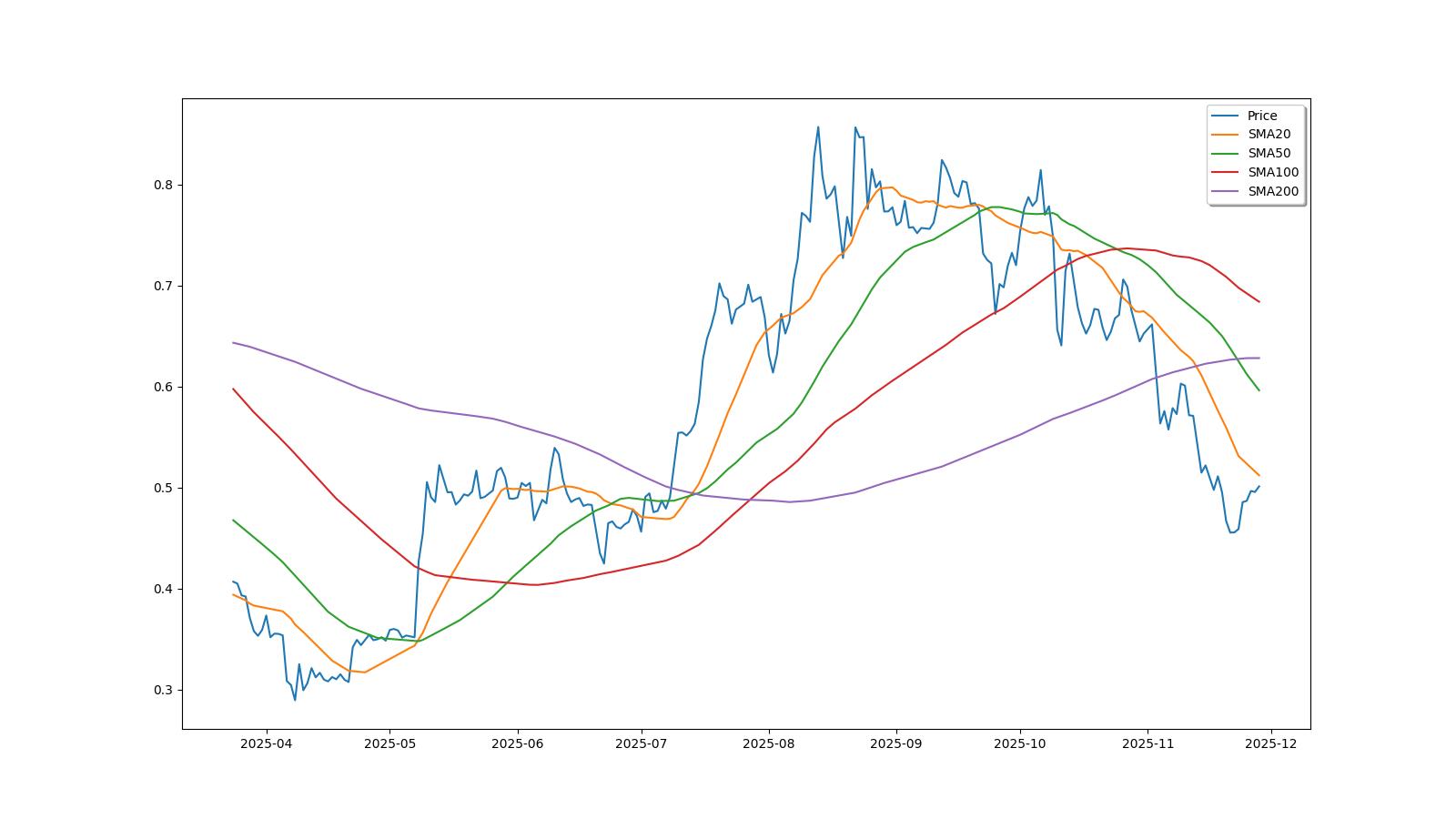 Alchemist Simple Moving Averages