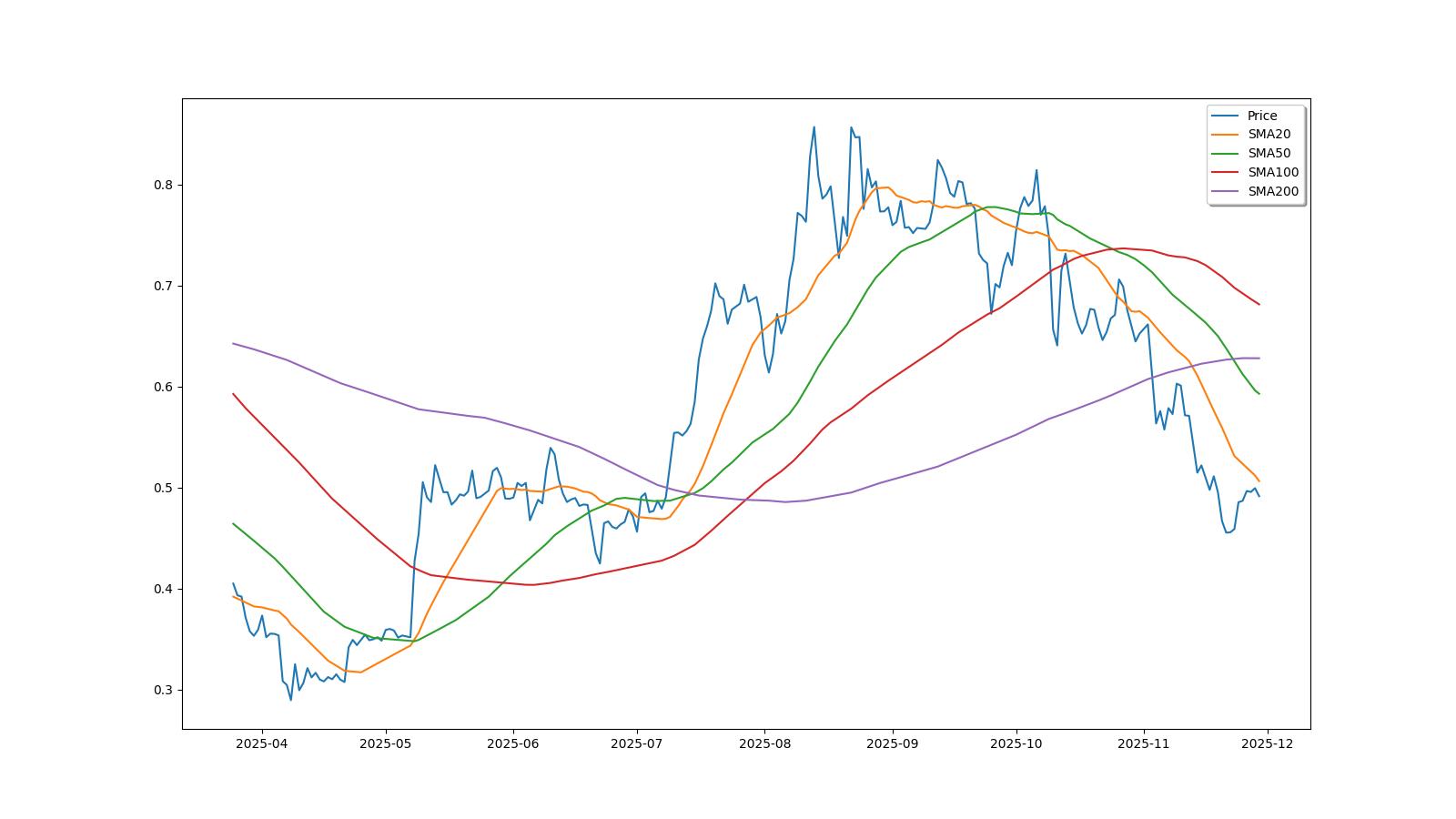 Alchemist Simple Moving Averages