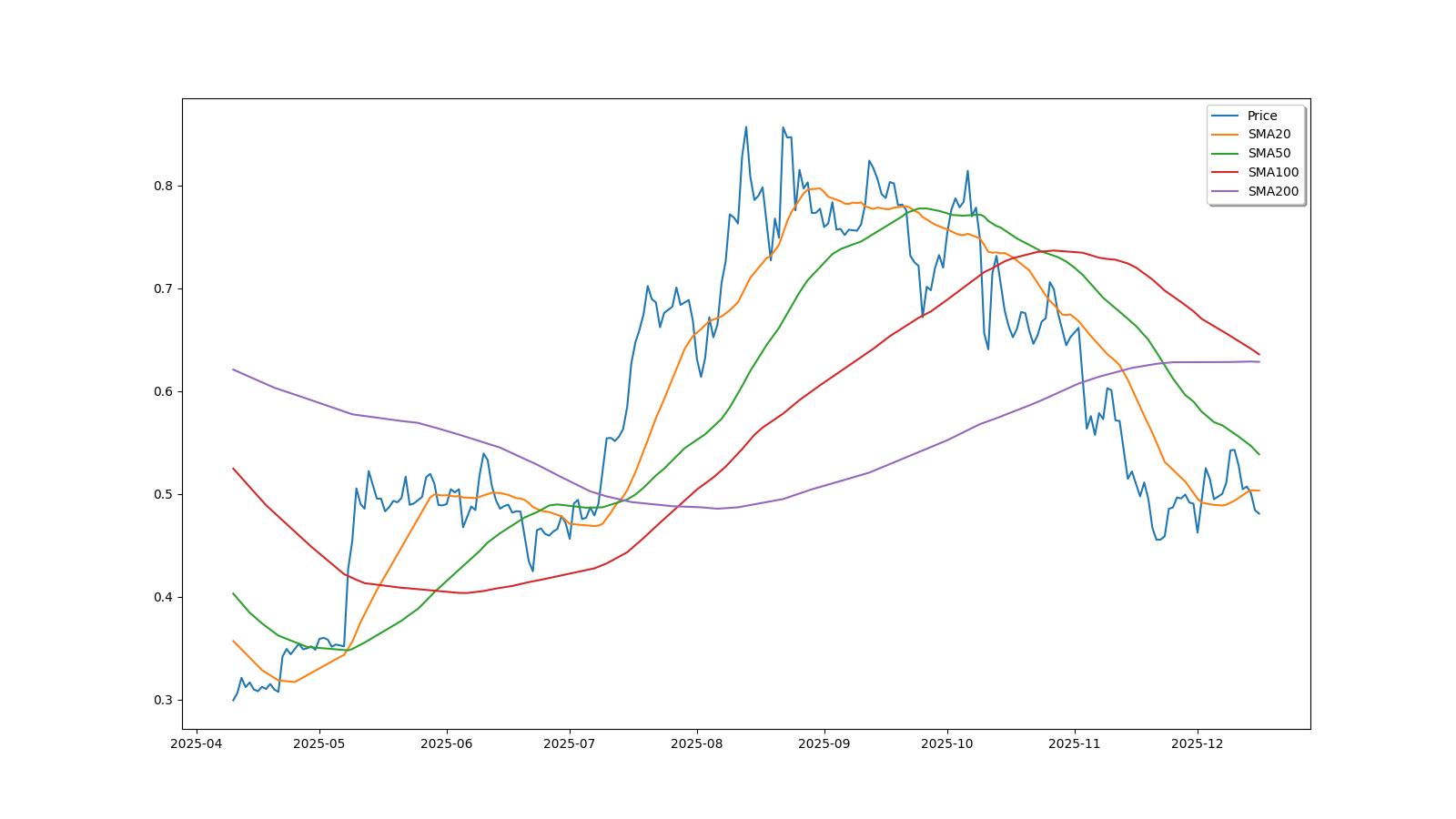 Alchemist Simple Moving Averages