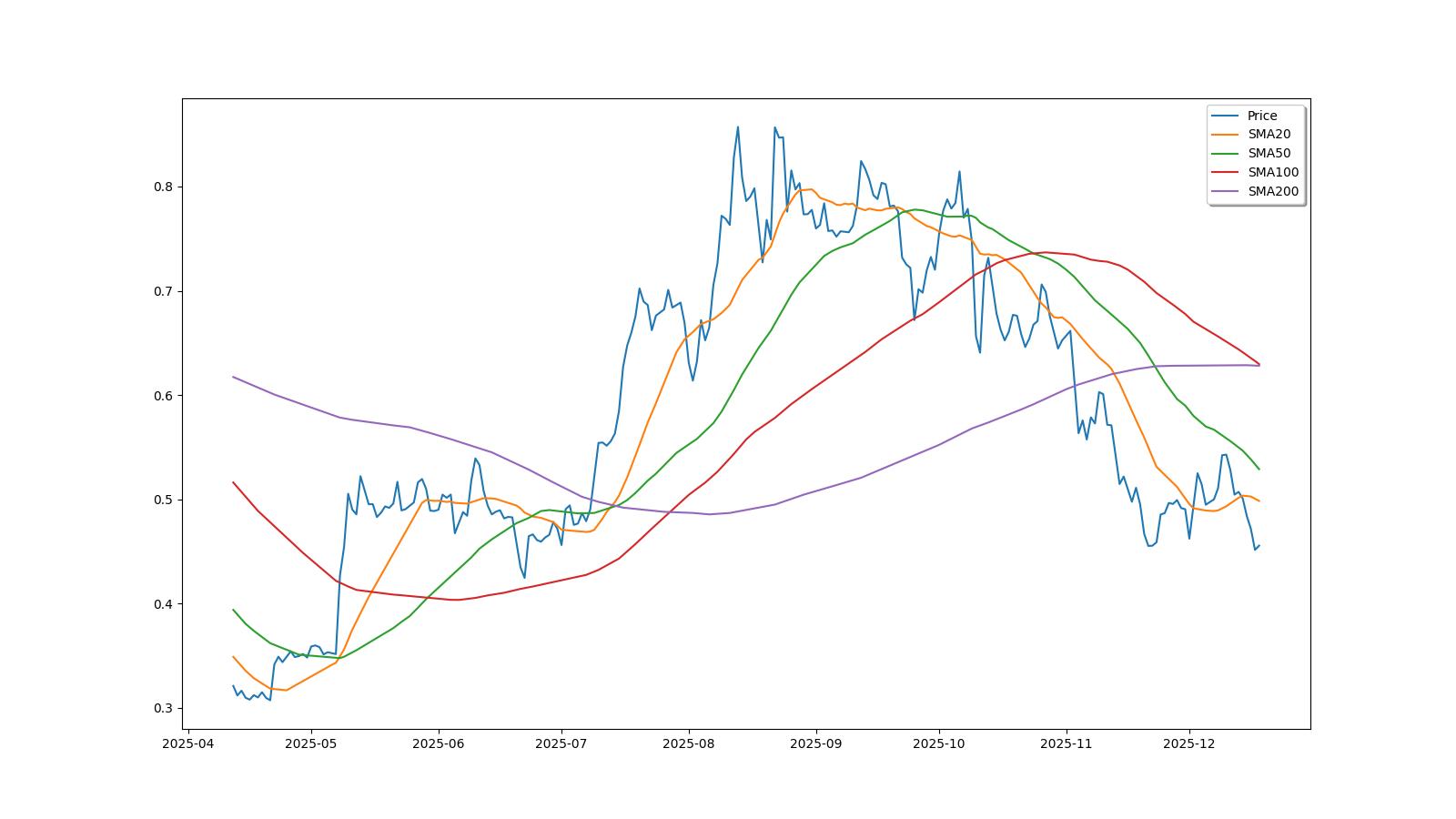 Alchemist Simple Moving Averages