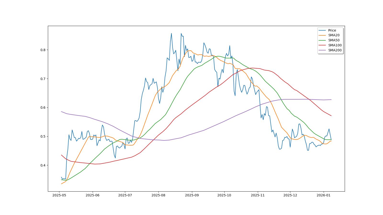 Alchemist Simple Moving Averages