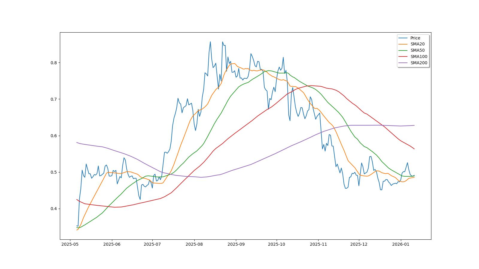 Alchemist Simple Moving Averages