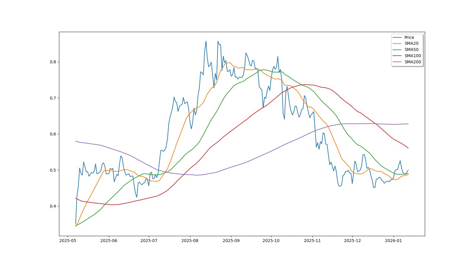 Alchemist Simple Moving Averages