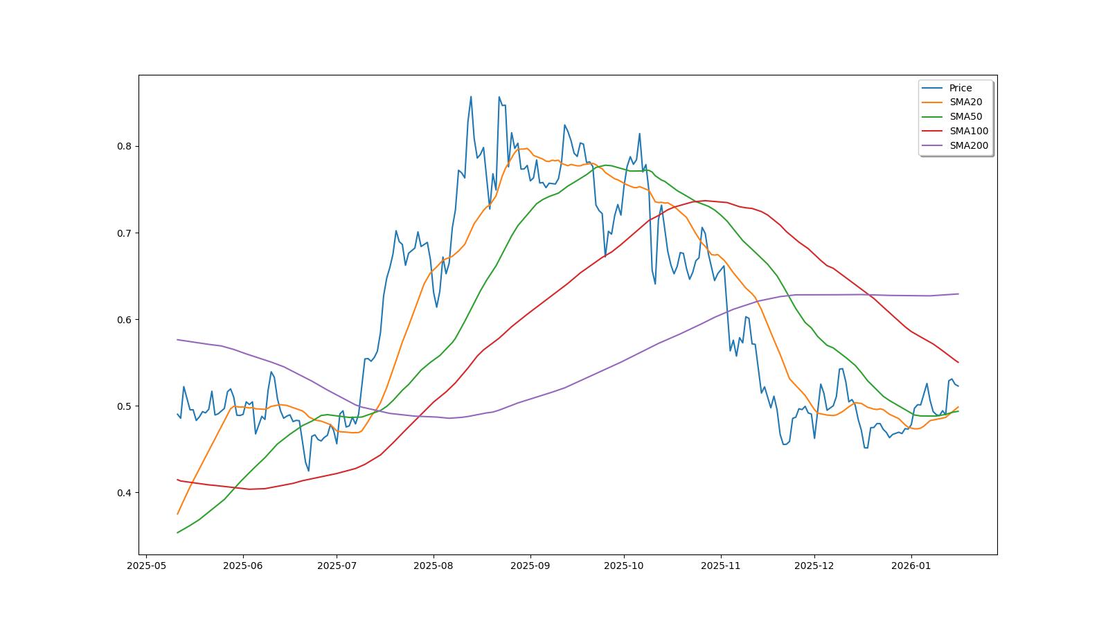 Alchemist Simple Moving Averages