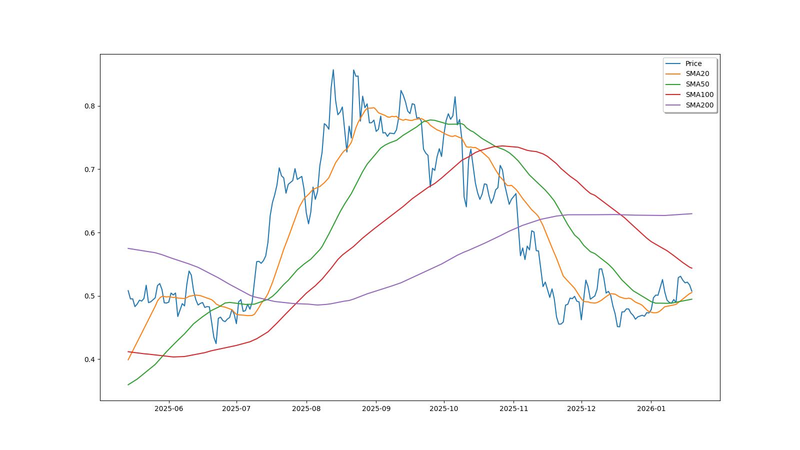 Alchemist Simple Moving Averages