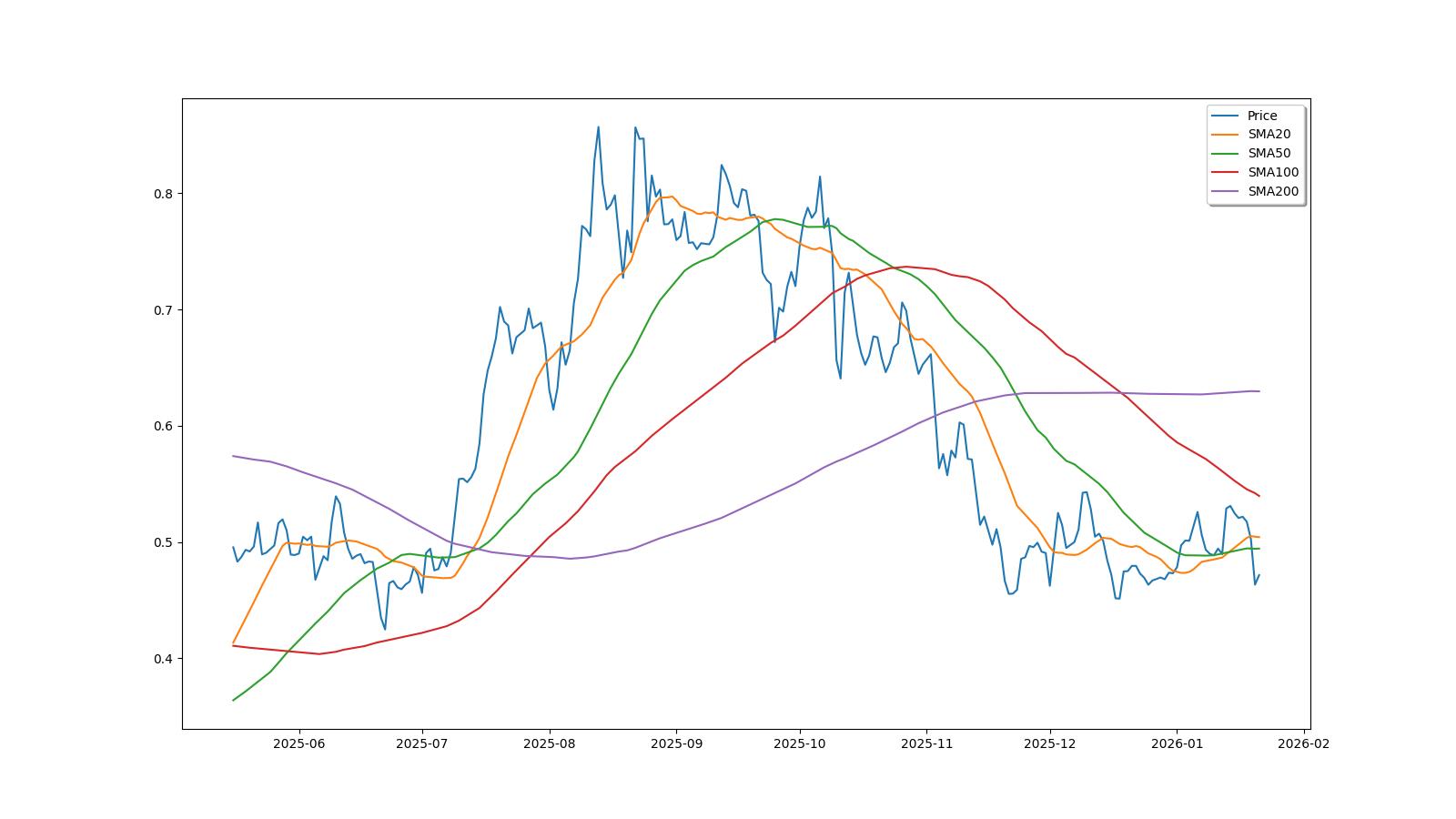 Alchemist Simple Moving Averages