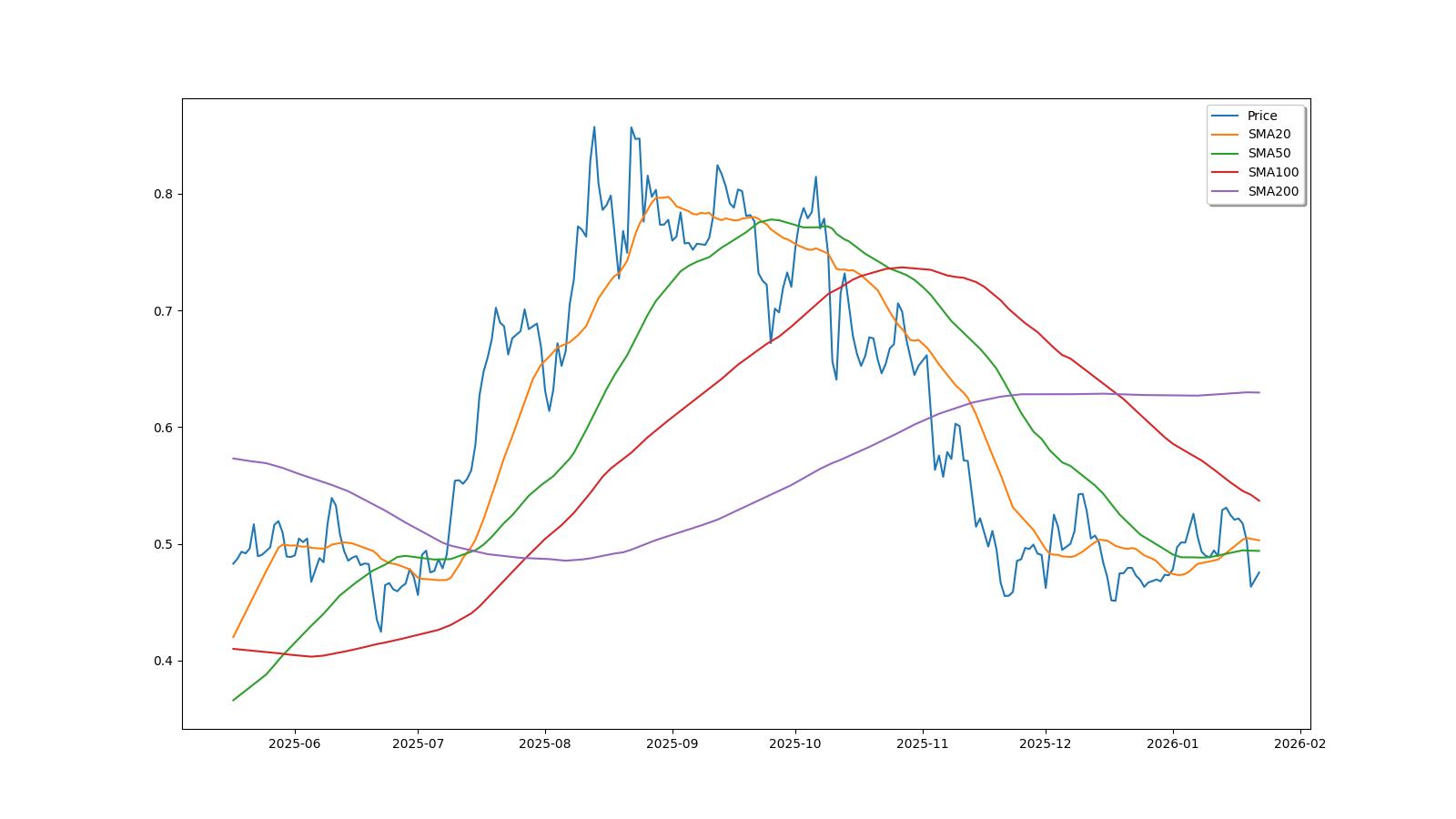 Alchemist Simple Moving Averages