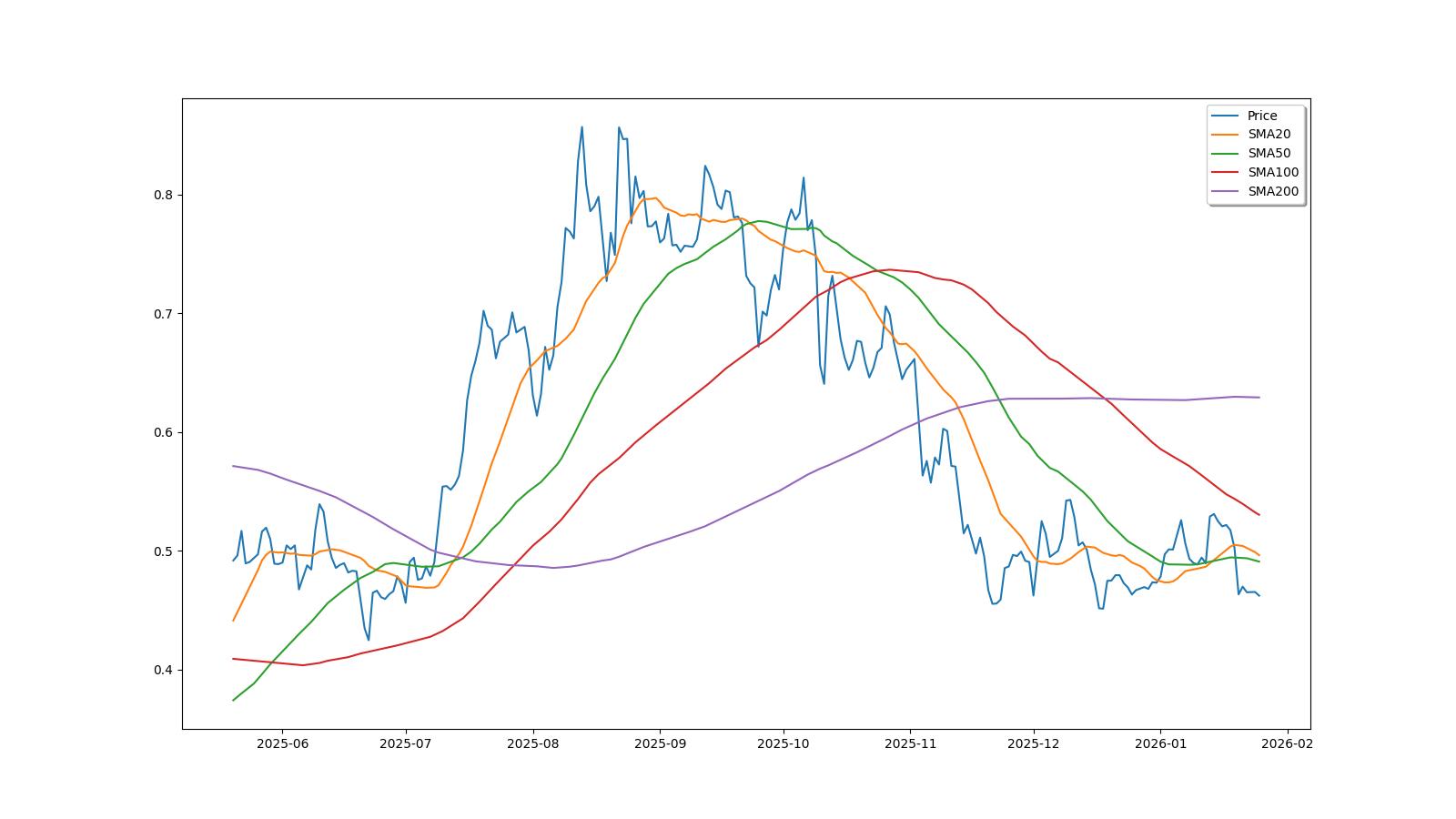 Alchemist Simple Moving Averages