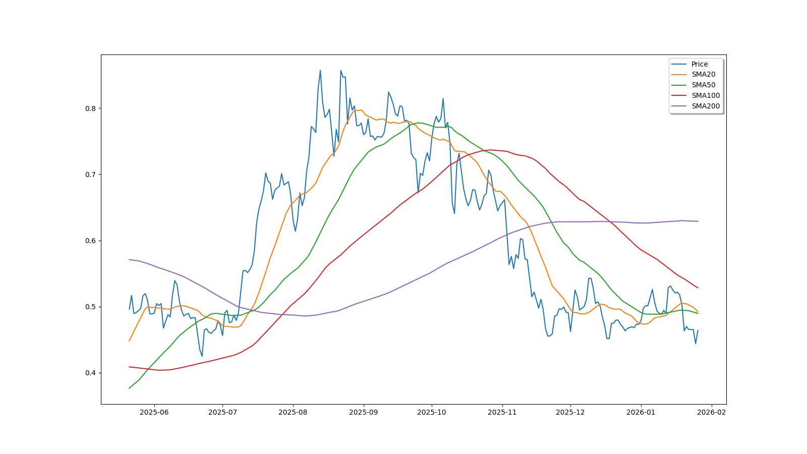 Alchemist Simple Moving Averages