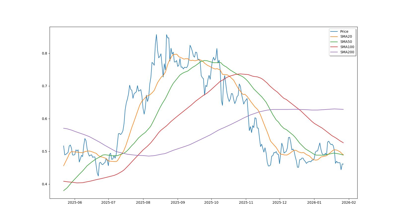 Alchemist Simple Moving Averages