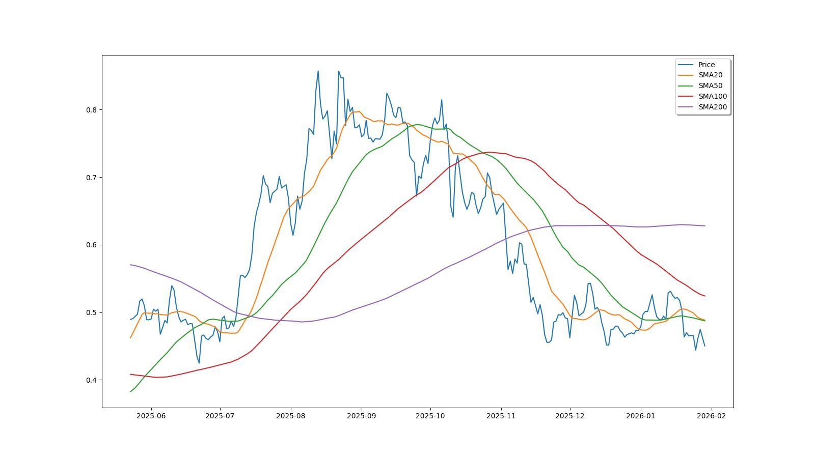 Alchemist Simple Moving Averages
