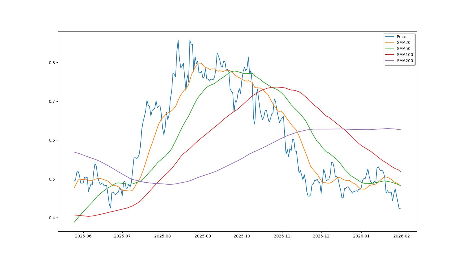 Alchemist Simple Moving Averages