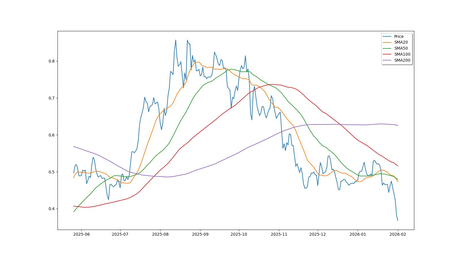 Alchemist Simple Moving Averages