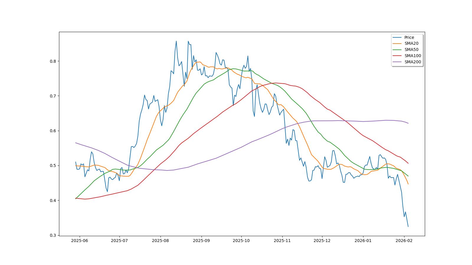 Alchemist Simple Moving Averages