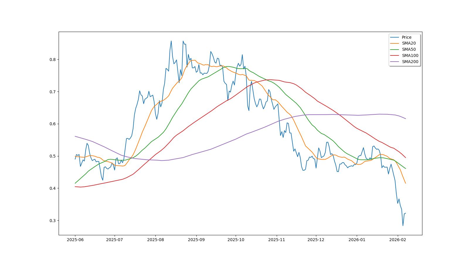 Alchemist Simple Moving Averages