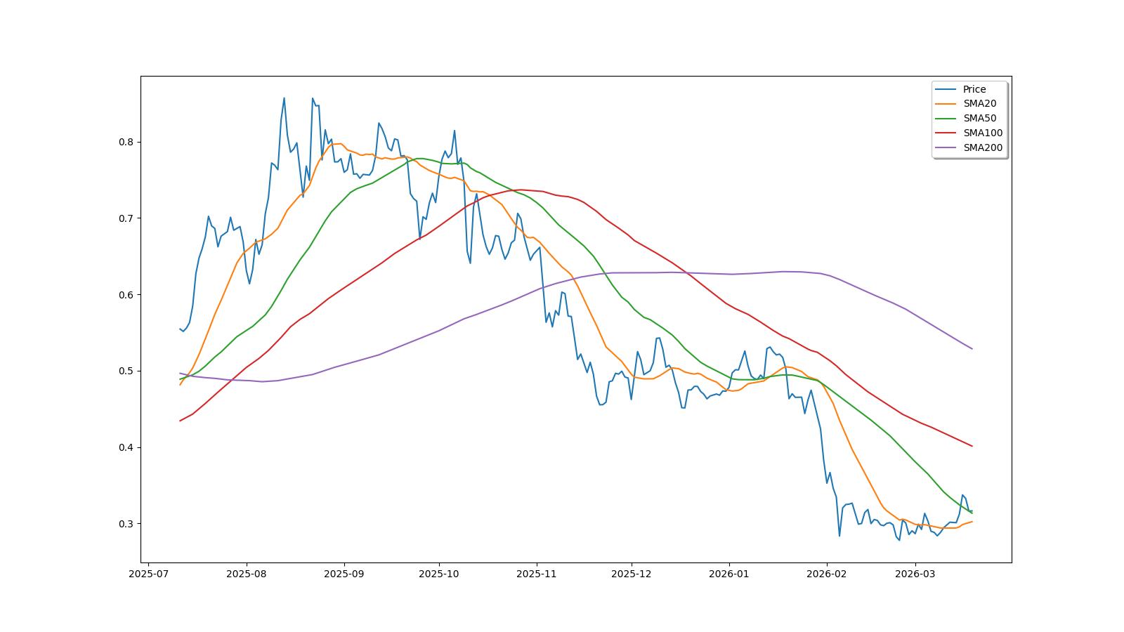 Alchemist Simple Moving Averages