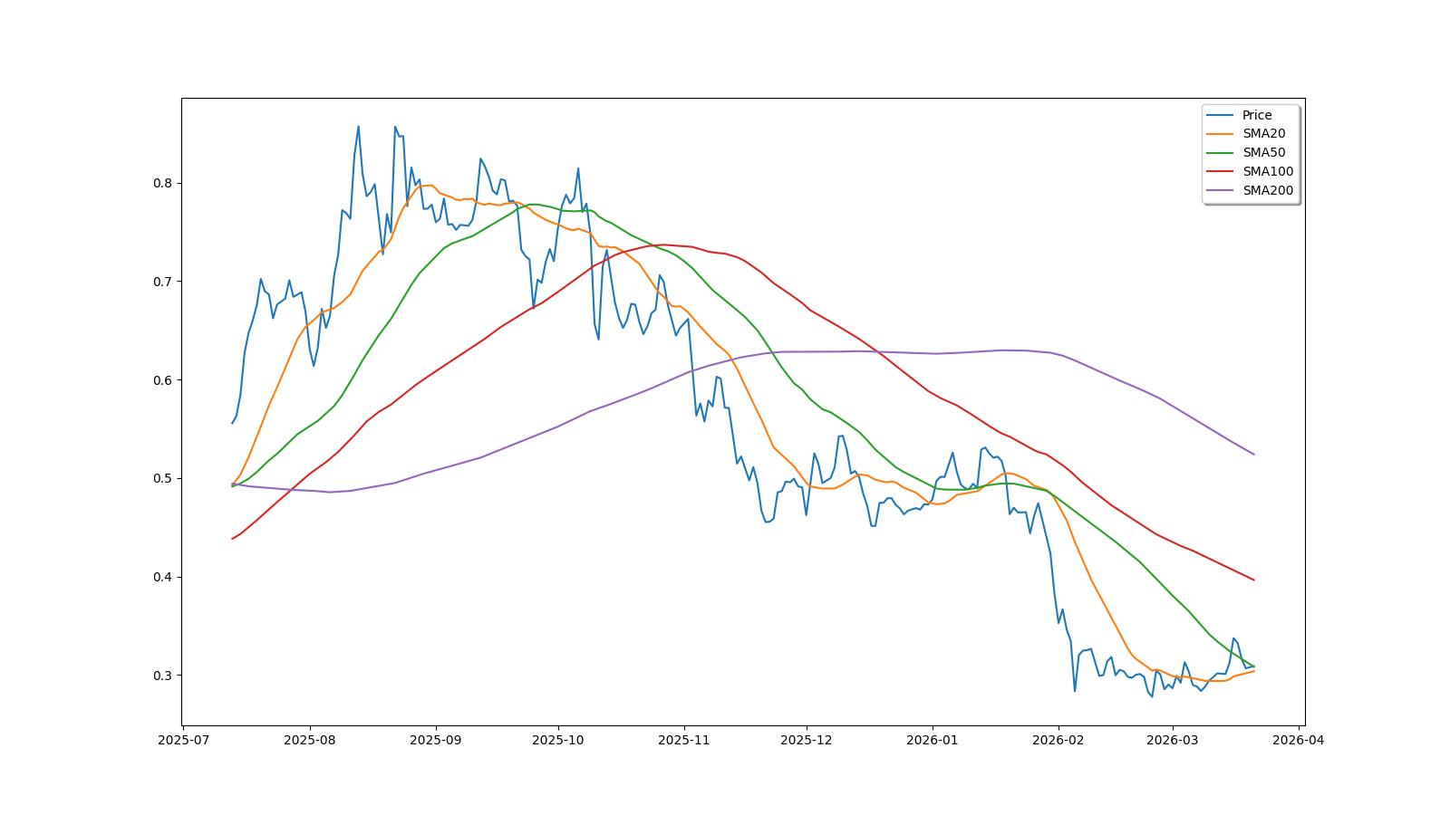 Alchemist Simple Moving Averages