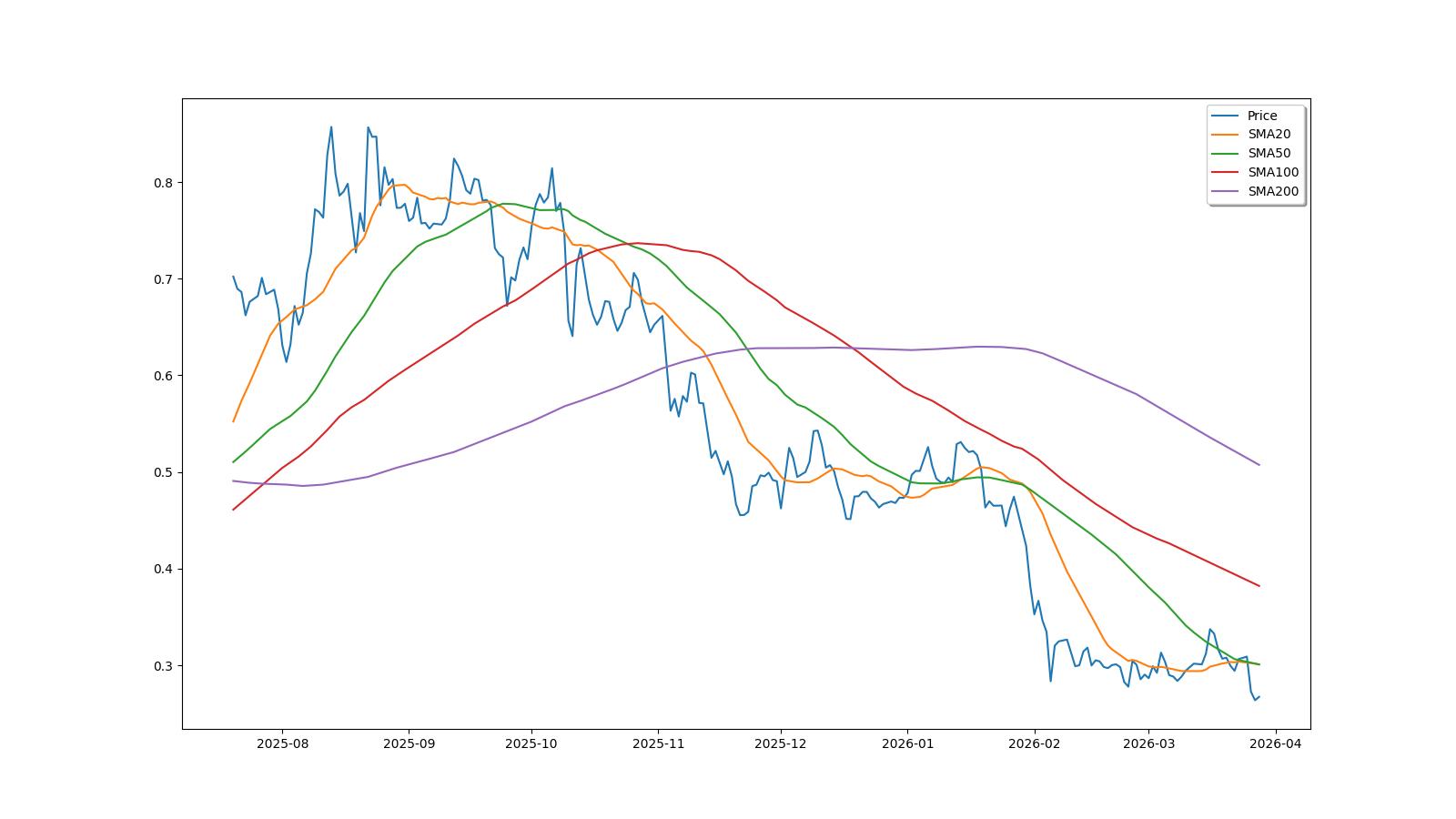 Alchemist Simple Moving Averages