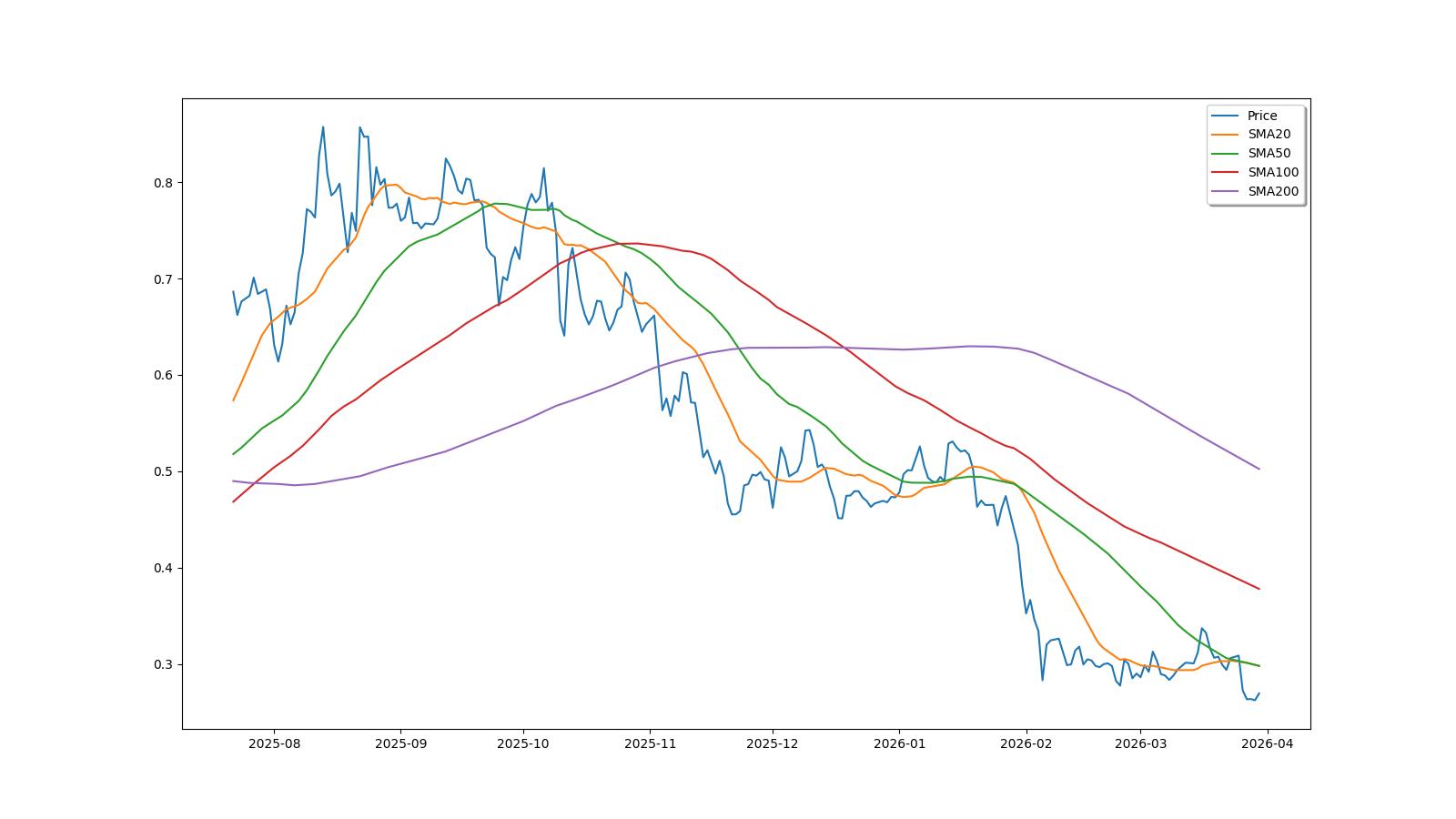 Alchemist Simple Moving Averages