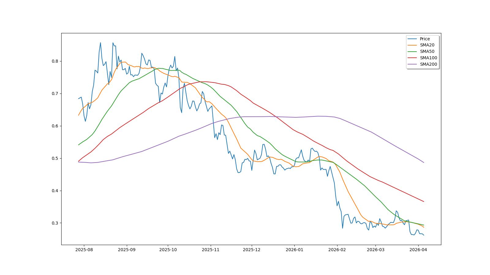 Alchemist Simple Moving Averages