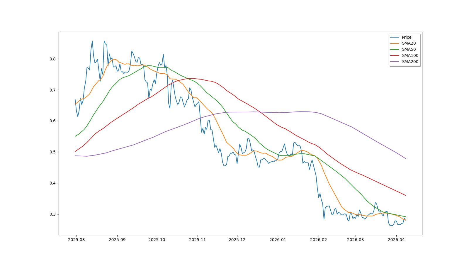 Alchemist Simple Moving Averages