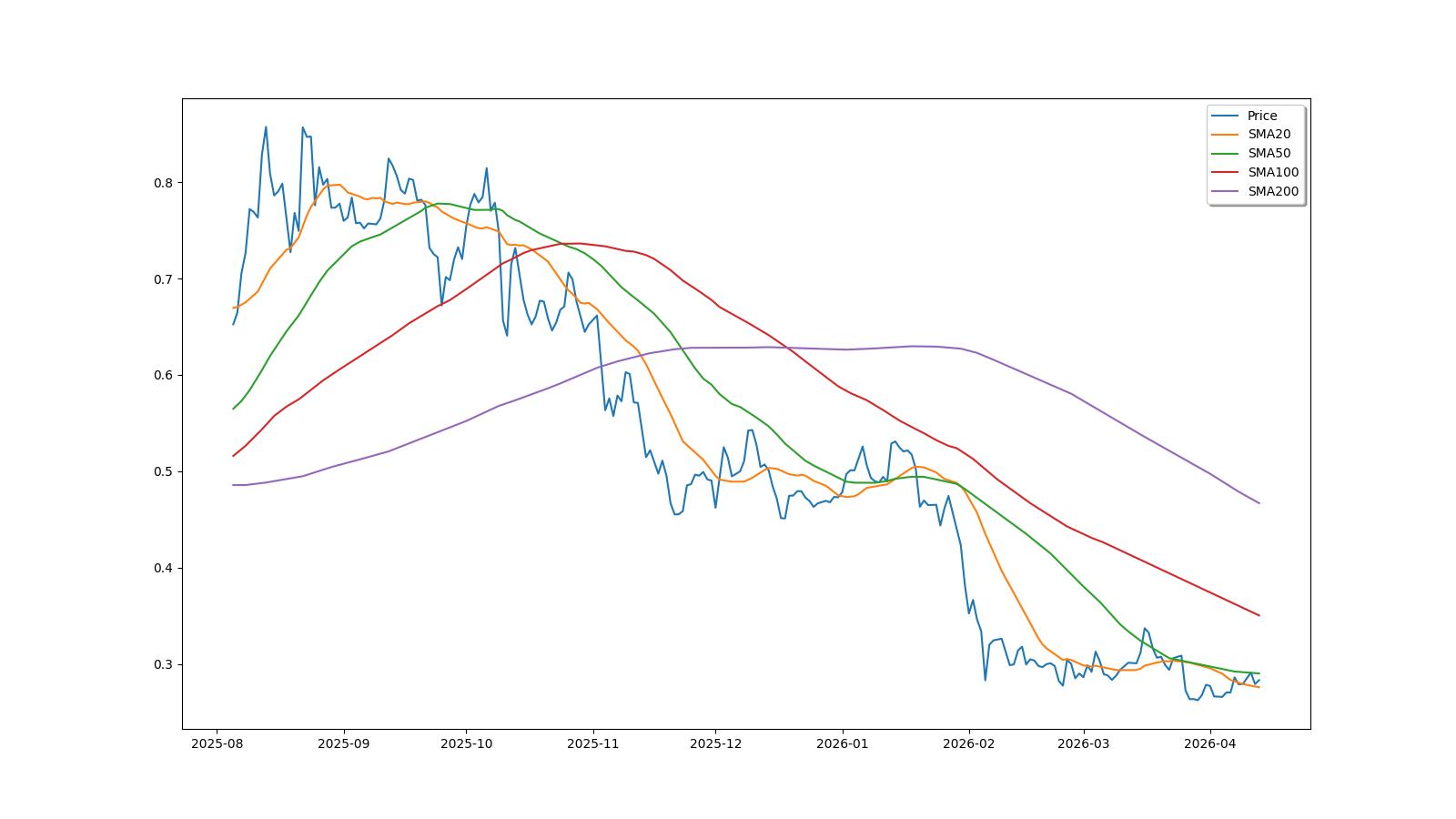 Alchemist Simple Moving Averages
