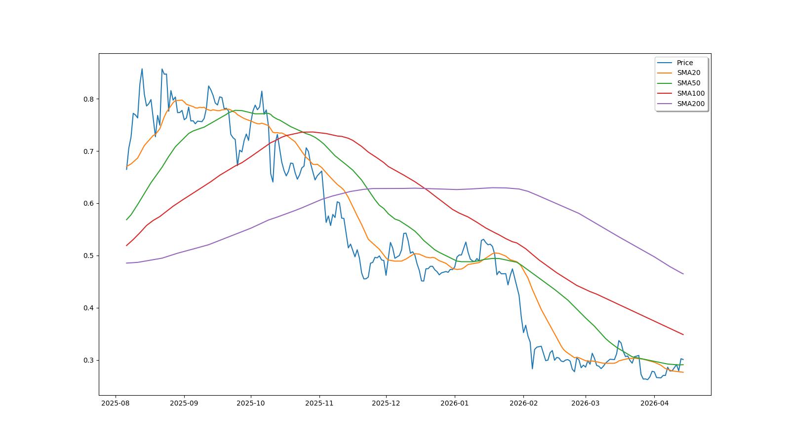 Alchemist Simple Moving Averages