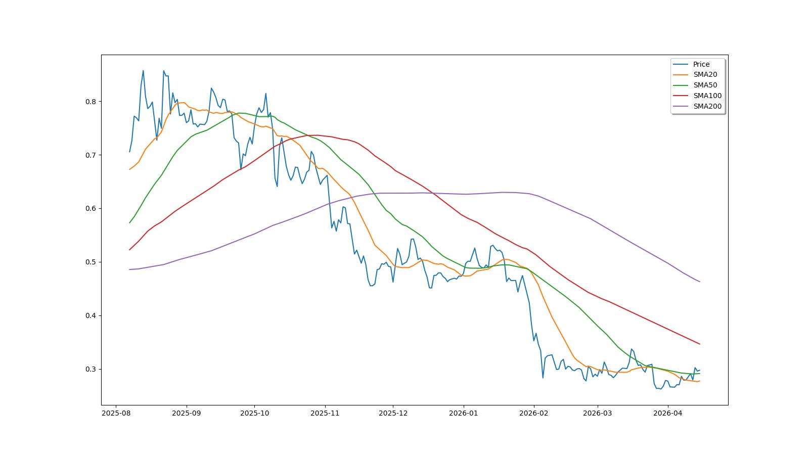 Alchemist Simple Moving Averages