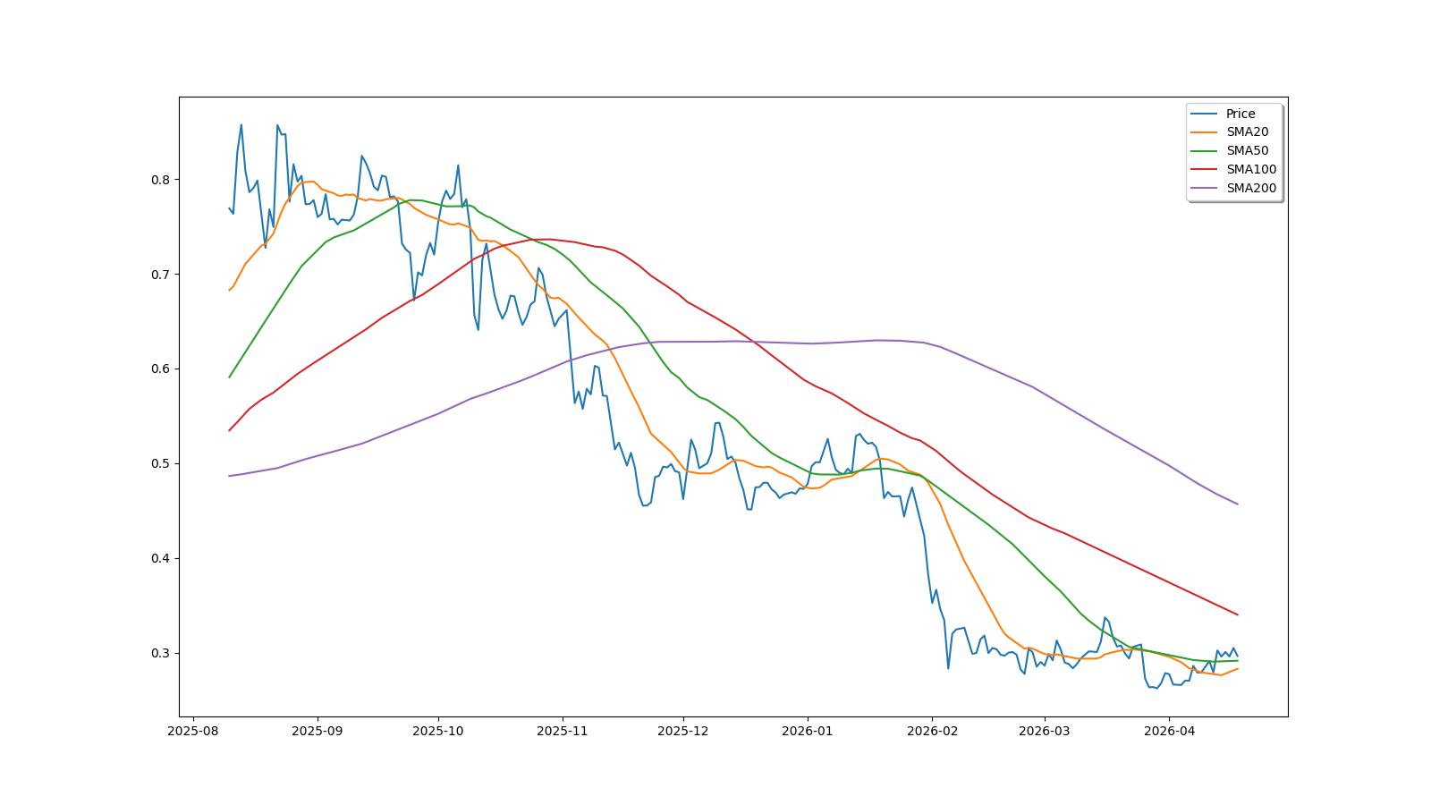 Alchemist Simple Moving Averages