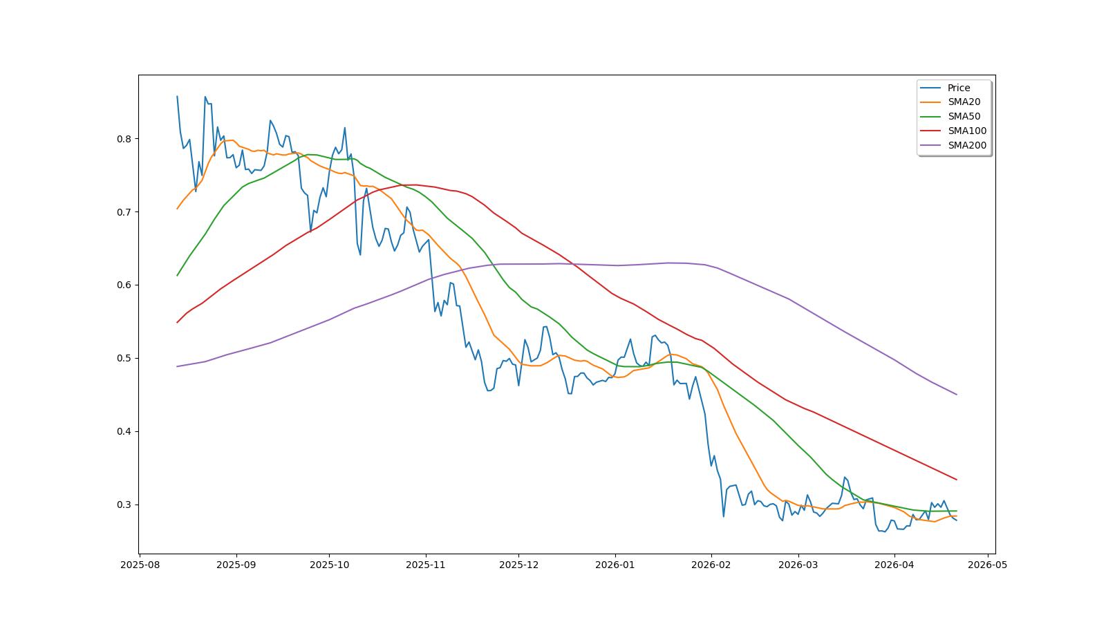 Alchemist Simple Moving Averages