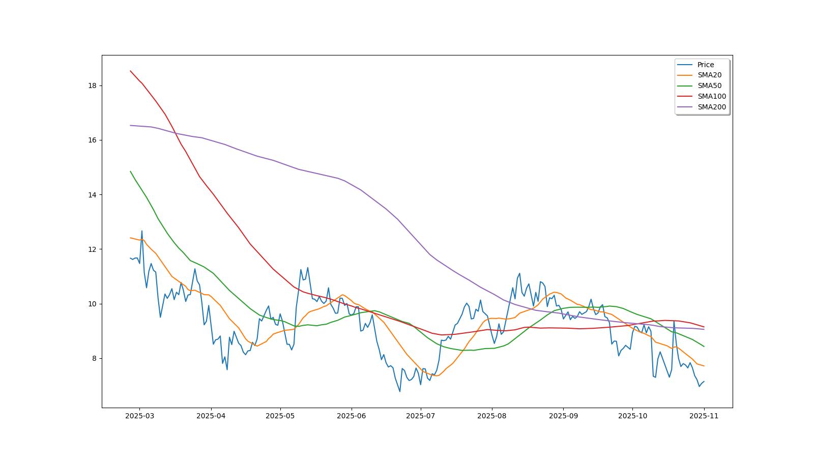 Alchemix Simple Moving Averages