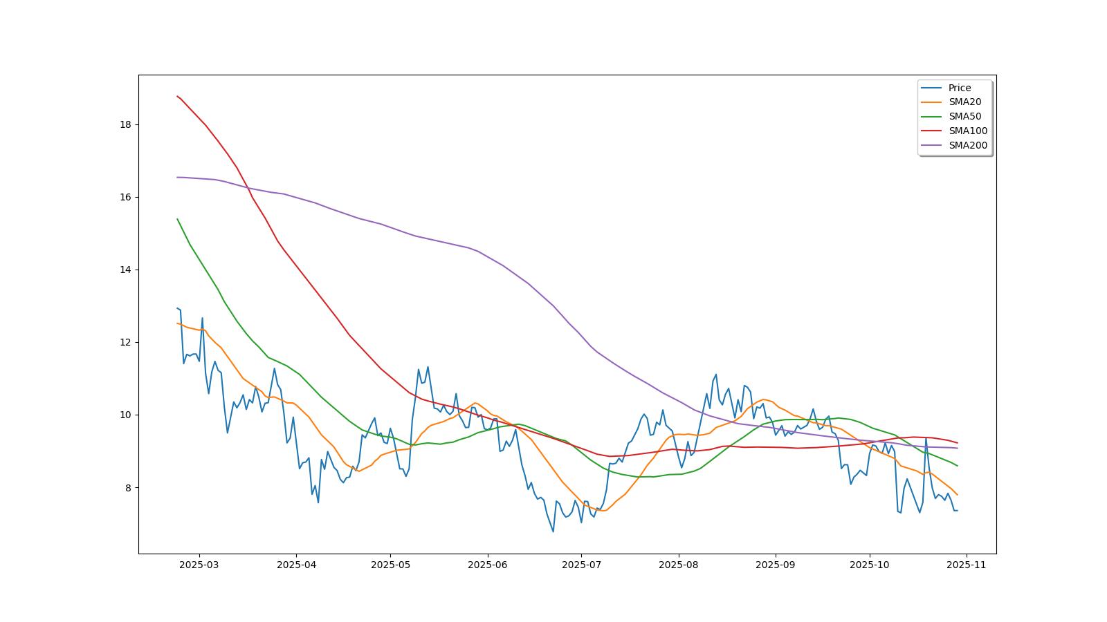 Alchemix Simple Moving Averages