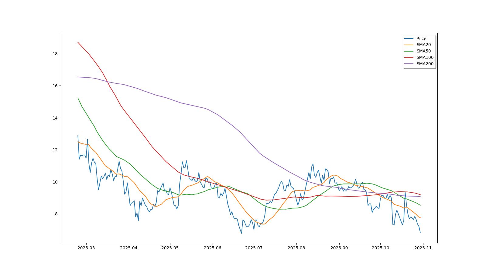 Alchemix Simple Moving Averages