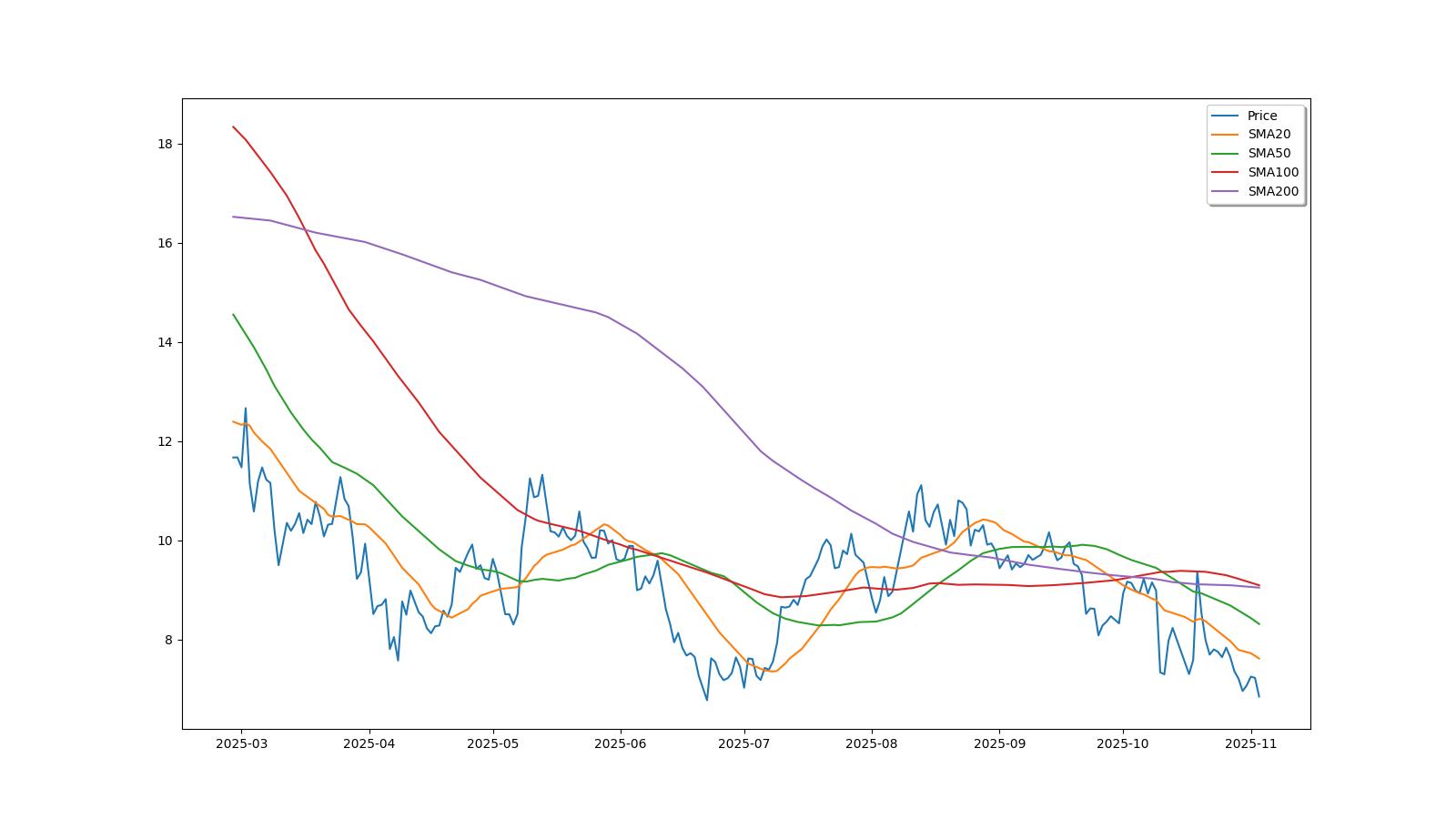 Alchemix Simple Moving Averages