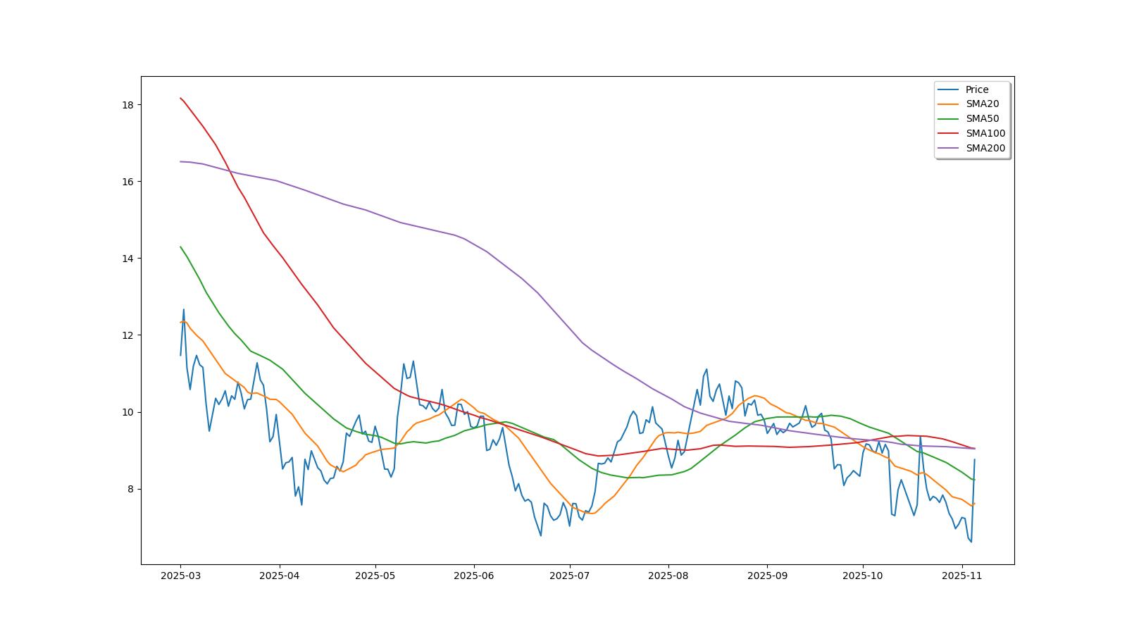Alchemix Simple Moving Averages