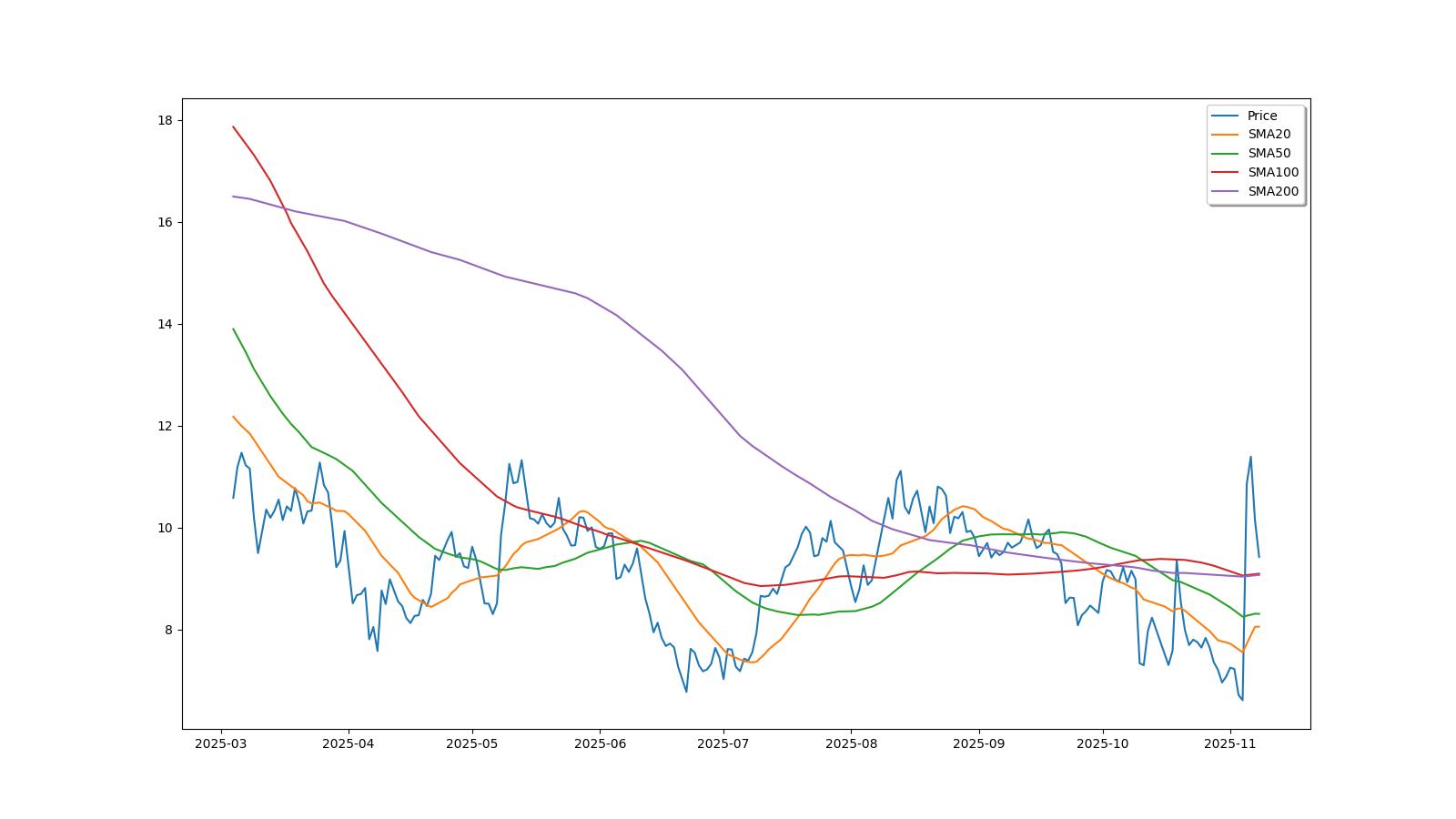 Alchemix Simple Moving Averages